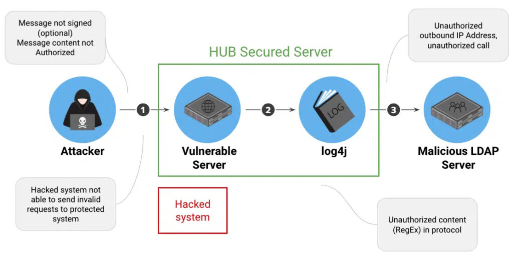 Free Log4j Vulnerability Detection Comsec Global